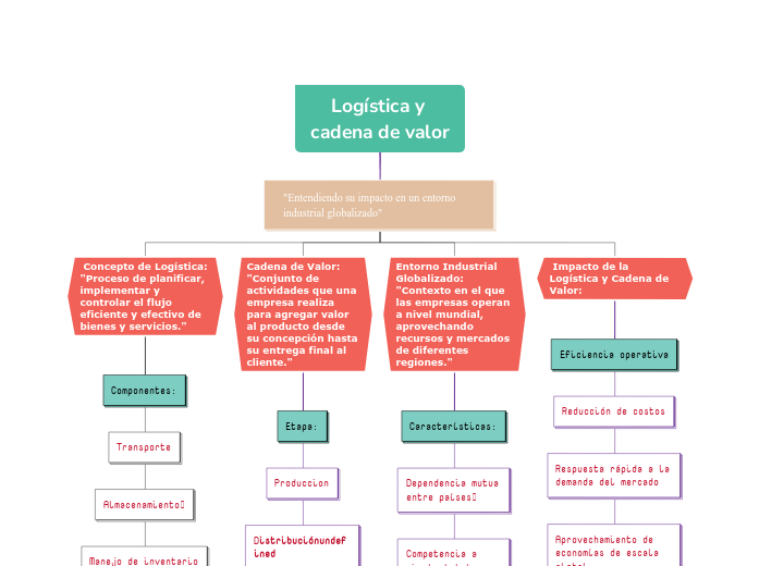 Logística y cadena de valor - Mind Map